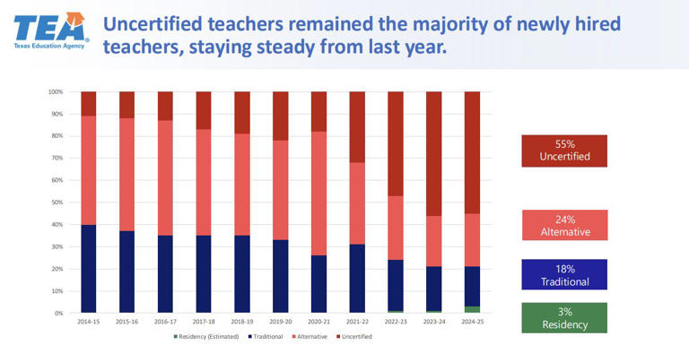Texas teacher shortage prompts new funding and certification efforts