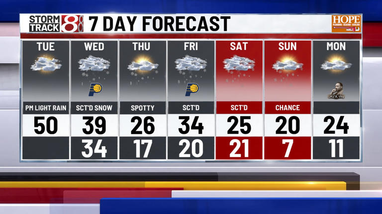 Windy and mild Tuesday, cold end of the week | Jan 13, 2026
