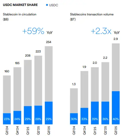 Circle says regulated stablecoins could form a new global settlement layer