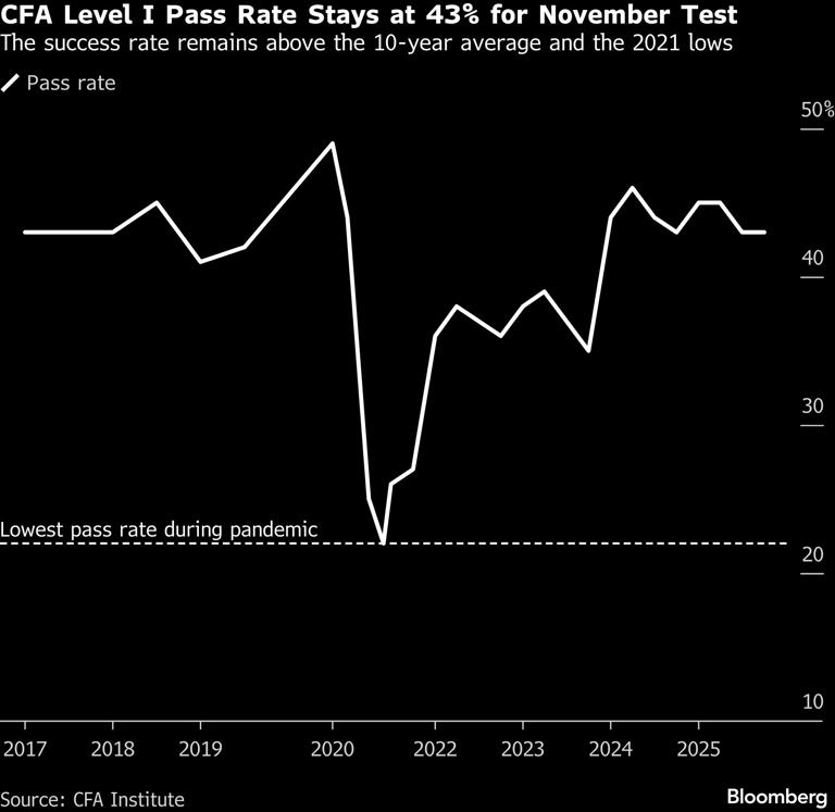 CFA一級考試通過率維持在43% 高於十年平均水平