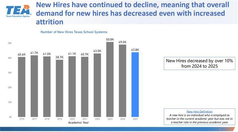 Texas teacher shortage prompts new funding and certification efforts