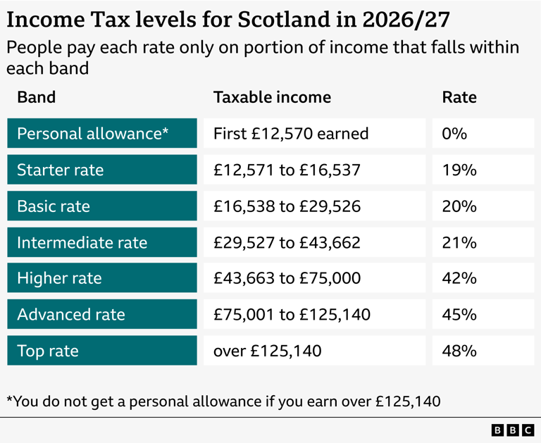 Scottish budget 2026-27: Key points at a glance