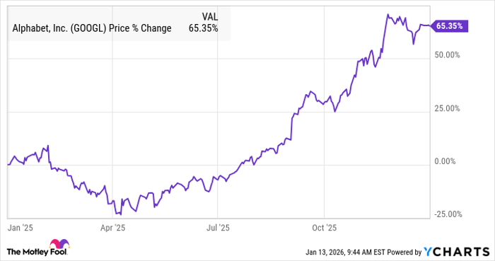 Why Alphabet stock jumped 65% in 2025