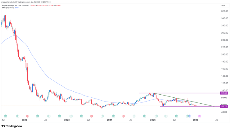 PayPal stock price crash has more room to go: here's why