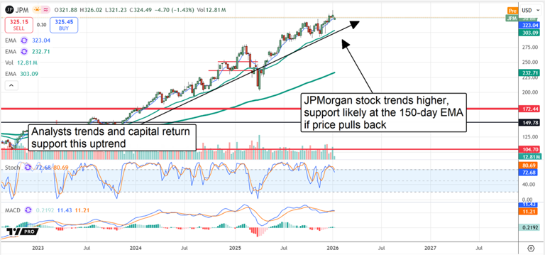 JPMorgan signals a strong year ahead: Is JPM headed for $400?
