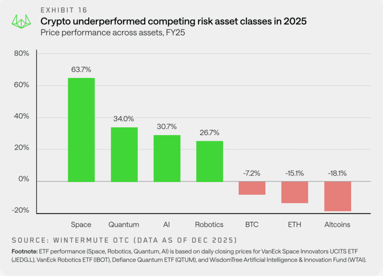Crypto’s 2026 comeback hinges on three outcomes, Wintermute says