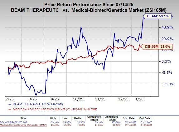 BEAM Outlines Key Strategic & Pipeline Goals for 2026, Stock Rises