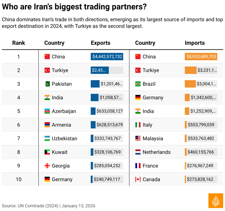 Trump announces new 25% tariff: How will it impact Iran’s trading partners?