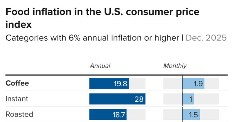 Here’s the inflation breakdown for December 2025 — in one chart