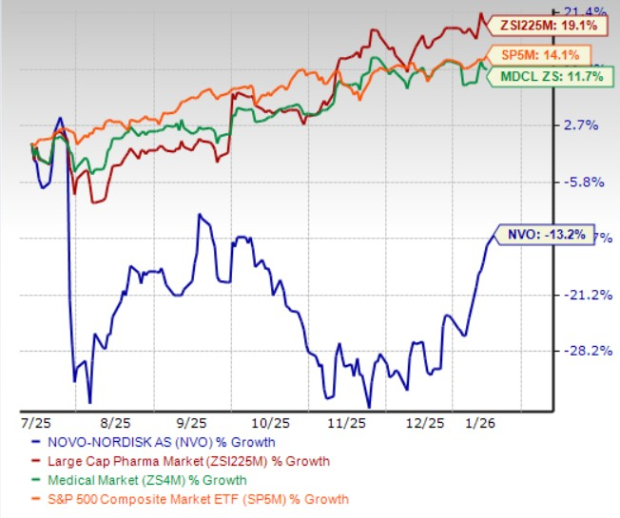 Novo Nordisk soars 19% in a month: How should you play the stock?