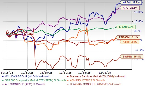 Willdan surges 27.7% in three months: How to play the stock now?