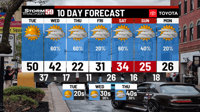 Warming up today before cold front arrives tomorrow