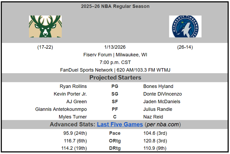 Milwaukee Bucks vs. Minnesota Timberwolves preview & game thread ...