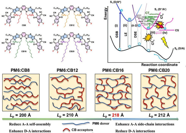 Pushing organic solar cell efficiency past 18%