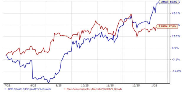 AMAT's flash memory sales nearly double in FY25: What's ahead?