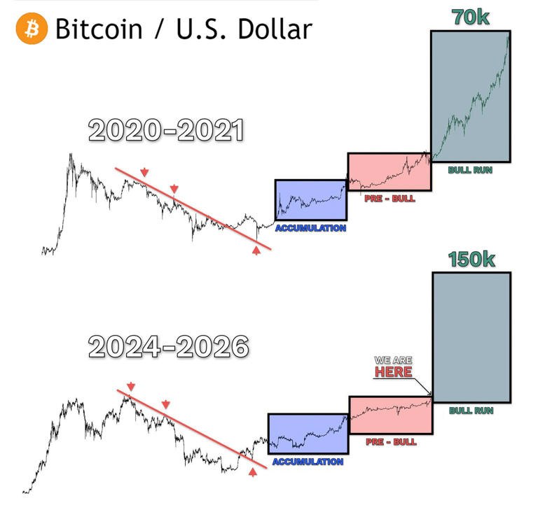 Bitcoin-gold correlation signals at least 50% BTC price gains by March