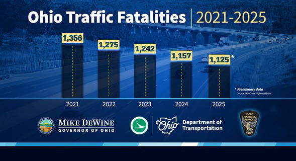 Summit County traffic deaths fall again in 2025, OSHP data shows
