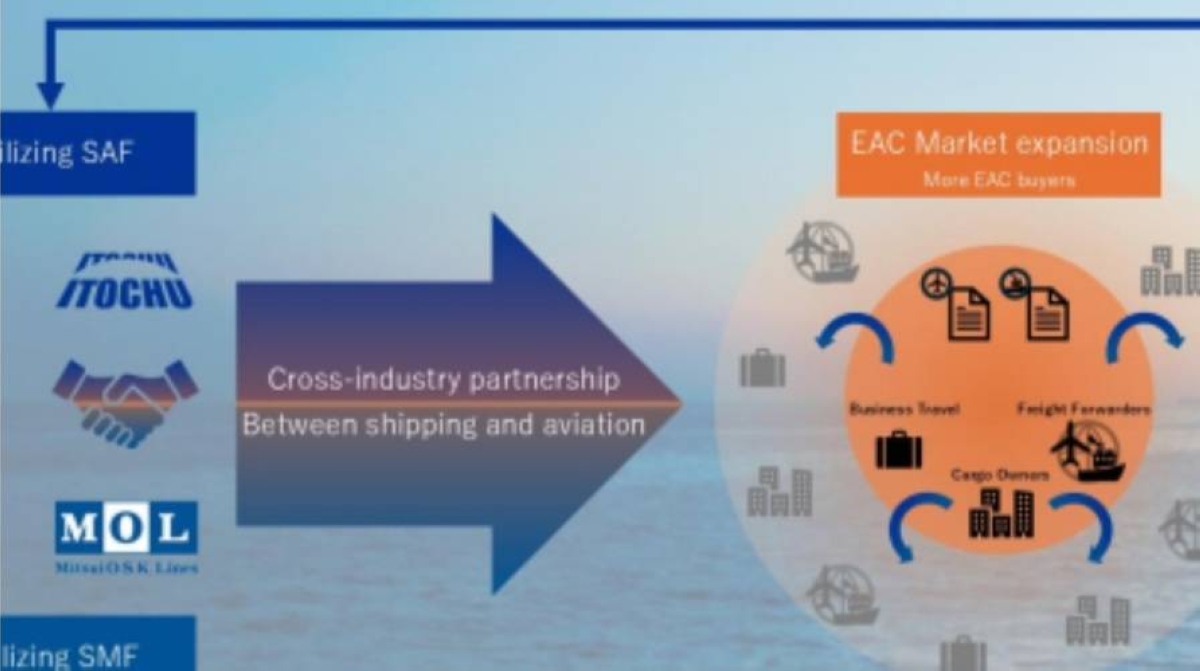 MOL, Itochu sign pact to reduce emissions