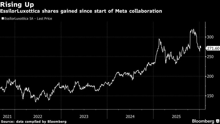 Meta seeks to double Ray-Ban glasses output after surge in demand