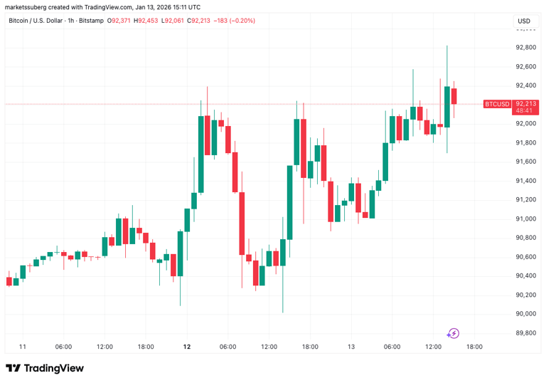 Bitcoin attempts $92K breakout as stocks hit new record on low US CPI data