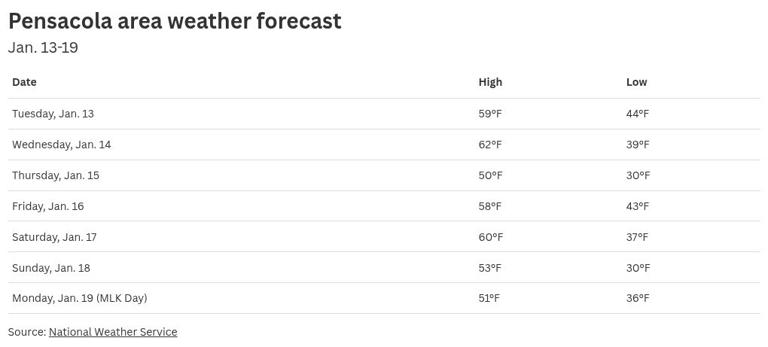 NWS says snow is likely in Pensacola, but not to break out your sleds