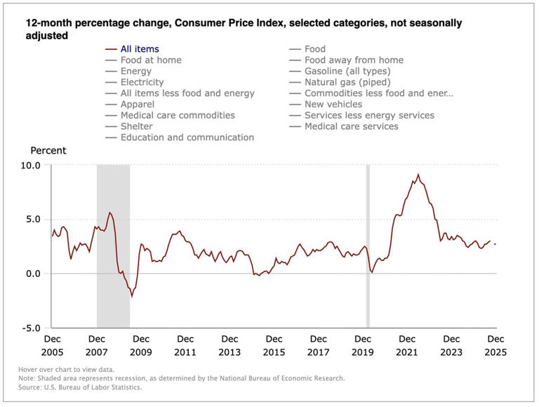 'Noisy' December CPI report shows inflation cooler than expected
