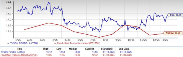 Can Tyson Foods' chicken segment drive consistent profit growth?