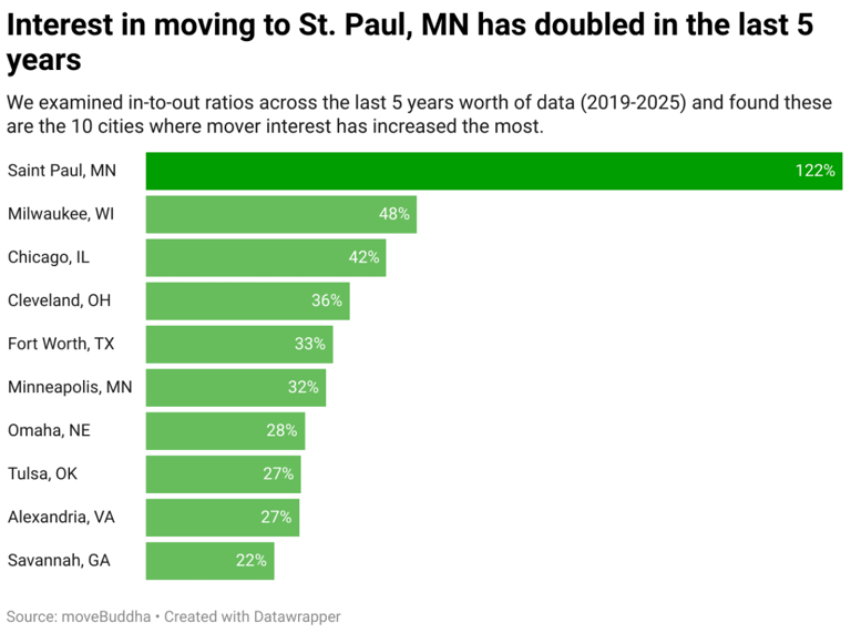 The most popular American cities to move to in 2026, according to data