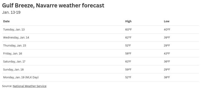 NWS says snow is likely in Pensacola, but not to break out your sleds