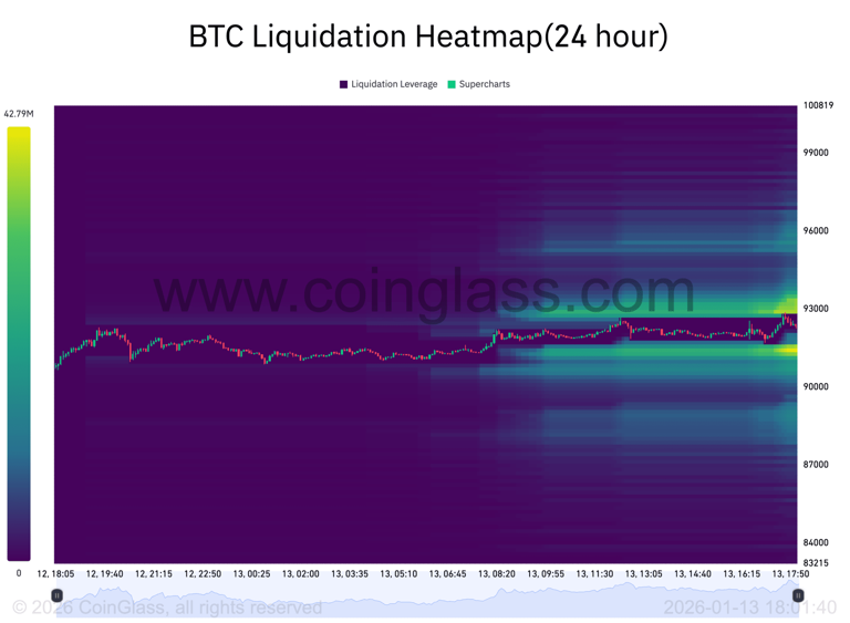 Bitcoin attempts $92K breakout as stocks hit new record on low US CPI data