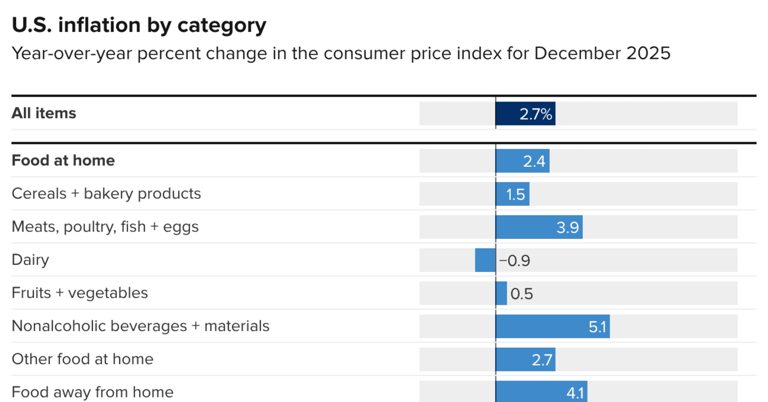 Here’s the inflation breakdown for December 2025 — in one chart