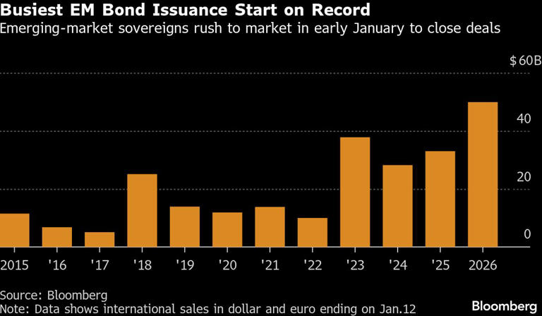 Colombia joins emerging-market bond rush ahead of elections