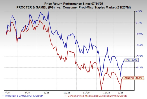Is Procter & Gamble's 4% sales growth target at risk from tariff woes?
