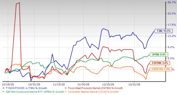 Can Tyson Foods' chicken segment drive consistent profit growth?