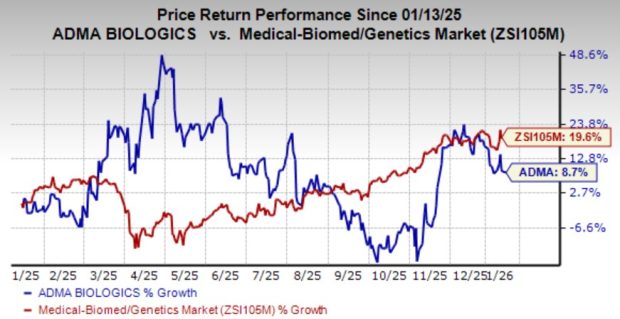 ADMA Biologics reports preliminary 2025 results, ups 2026 outlook