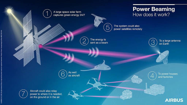 A startup just beamed electricity from a moving airplane to prove we ...