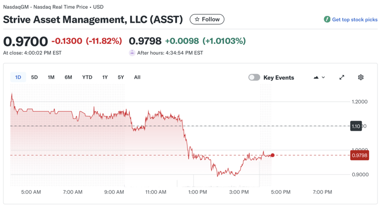 Strive shares fall 12% after Semler deal to expand Bitcoin treasury