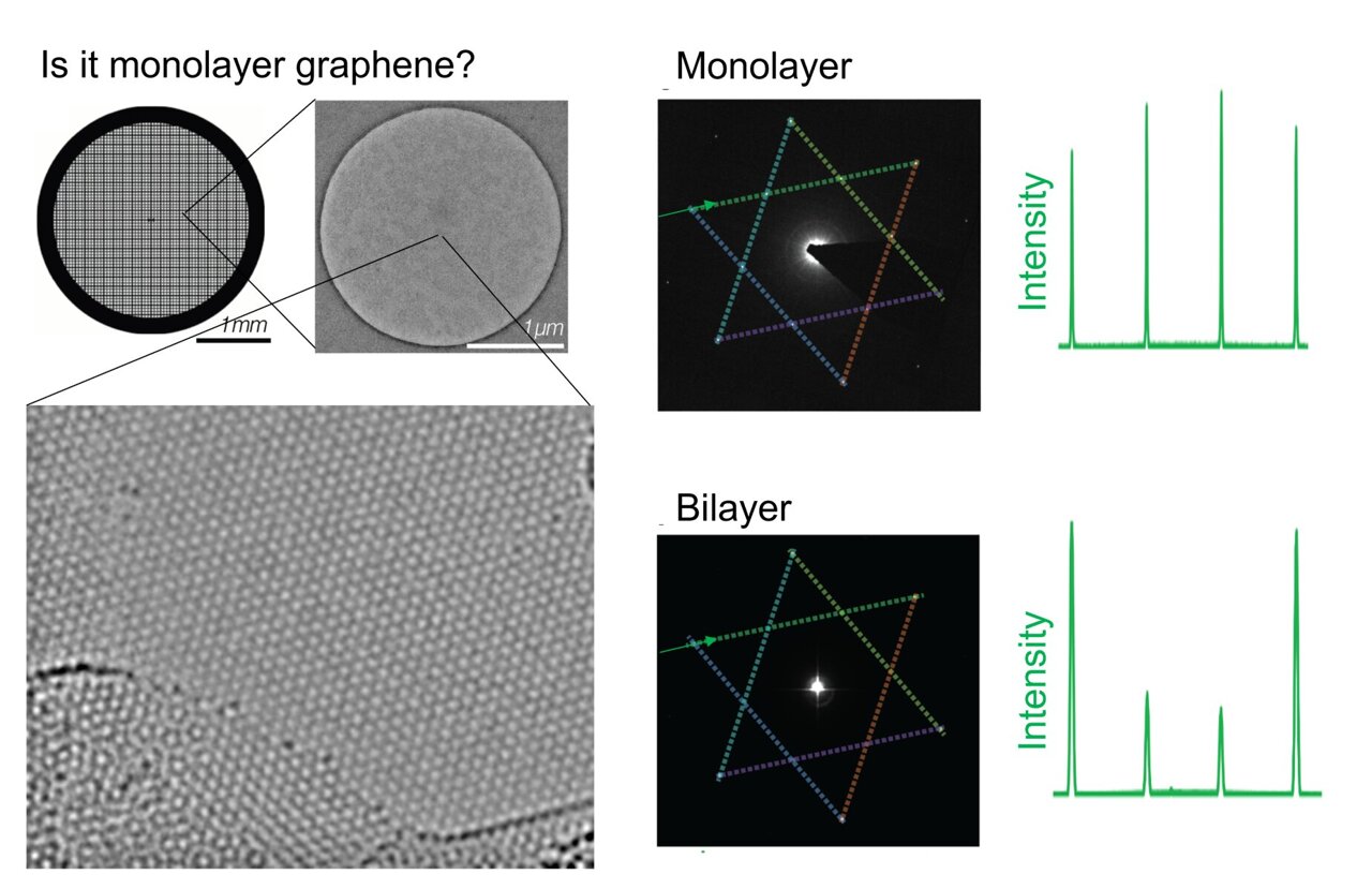 New global standard set for testing graphene's single-atom thickness