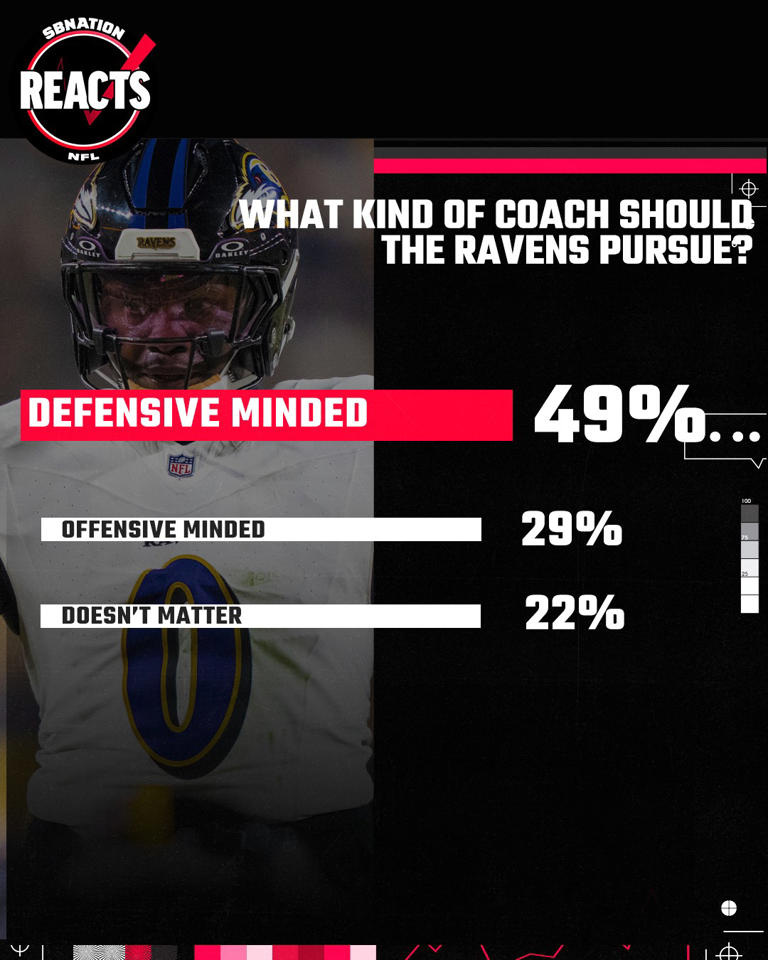 Ravens Reacts survey: firing John Harbaugh inspires confidence in Baltimore