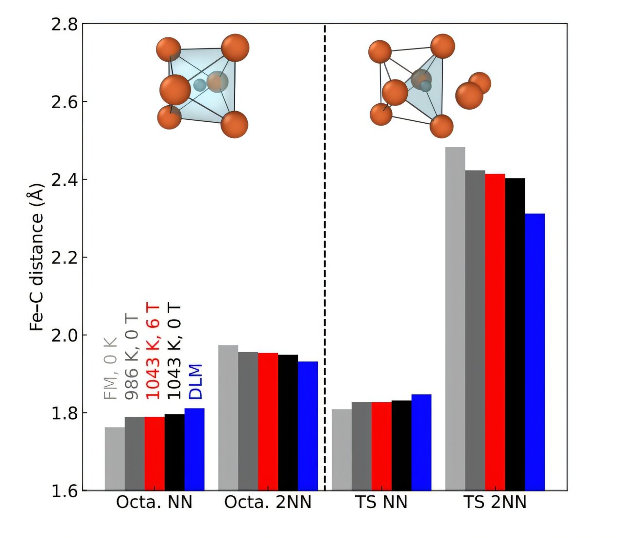 Magnetic fields slow carbon migration in iron by altering energy ...