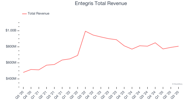 Unpacking Q3 earnings: Entegris (NASDAQ:ENTG) in the context of other ...