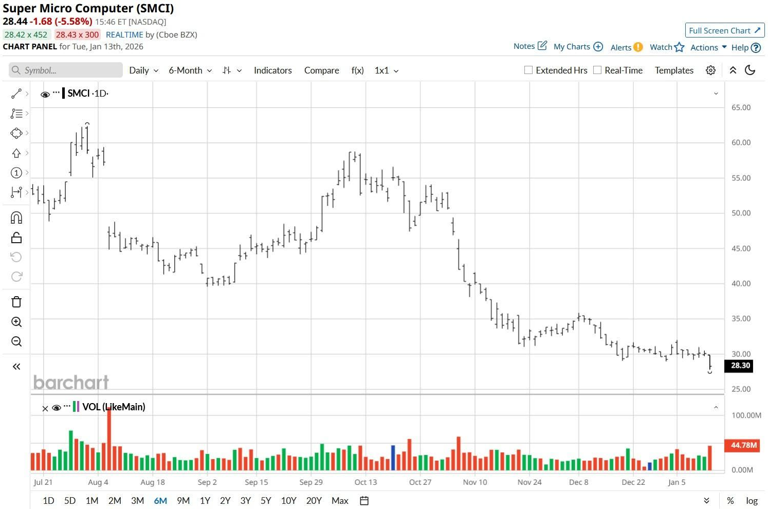 As Goldman Sachs issues a warning on Super Micro Computer stock, should ...