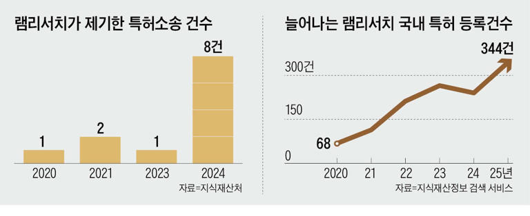 Lam Research's patent lawsuits strain domestic semiconductor suppliers
