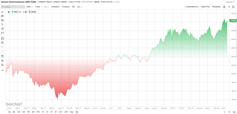 Revenue keeps growing at Taiwan Semi. Should you load up on TSM stock ...