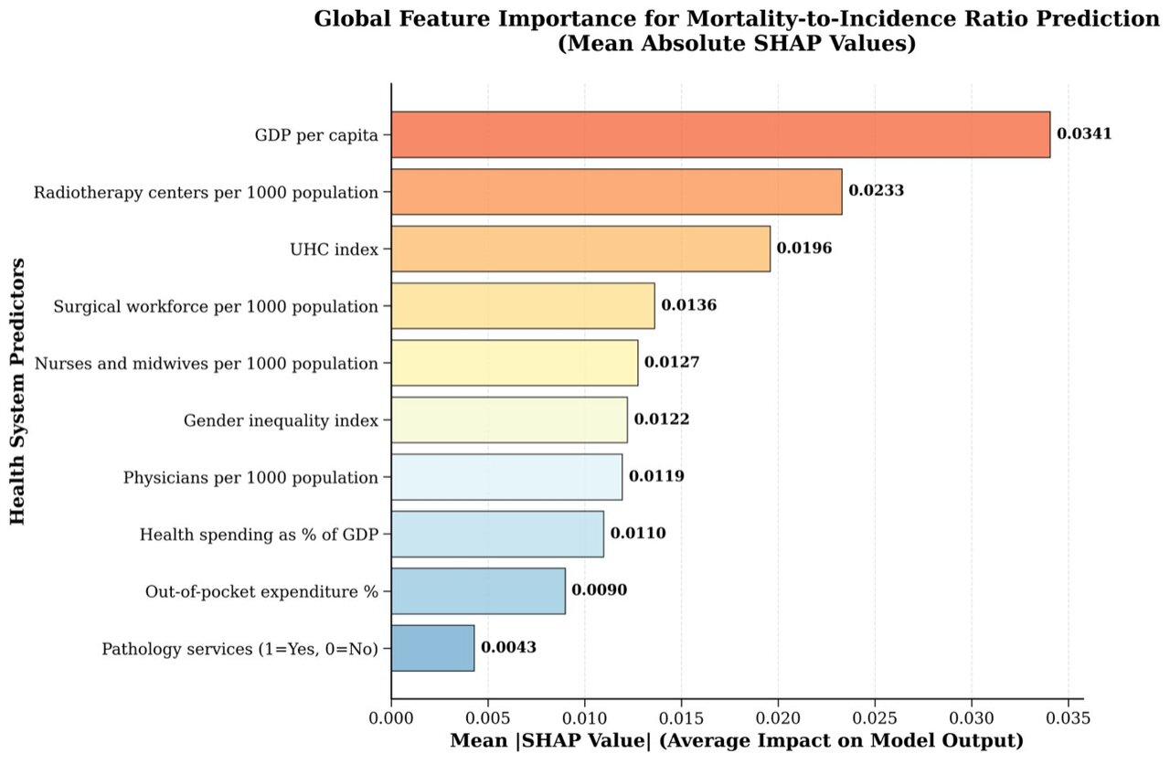 AI model identifies how every country can improve its cancer outcomes