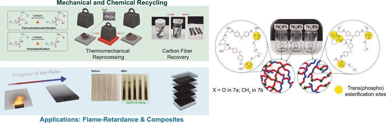 Towards recycling of fiber composites: More sustainable epoxy thanks to ...