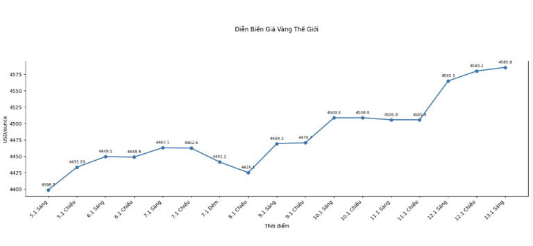 Giá vàng hôm nay 13.1: Cao chót vót nhưng tiềm ẩn rủi ro