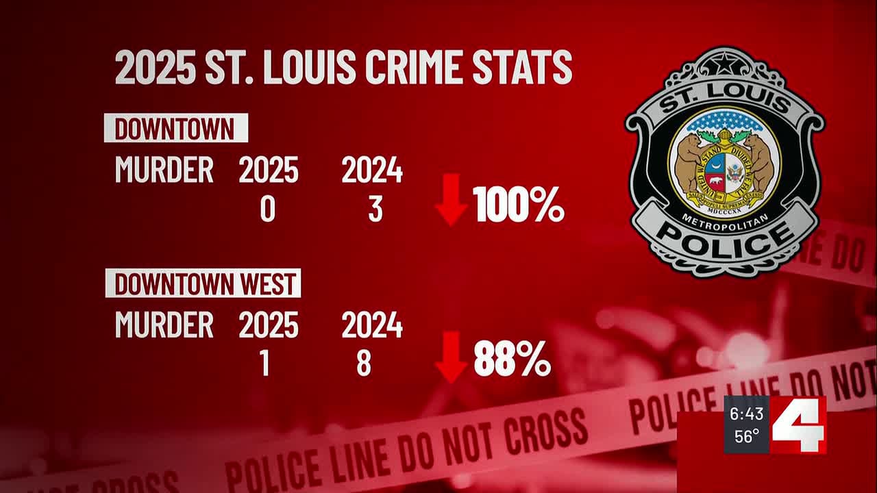 First Alert Forward: Crime drops across St. Louis region as city and ...