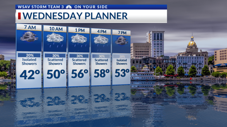 Storm Team 3: Tracking showers for Wednesday, then bitterly cold late week