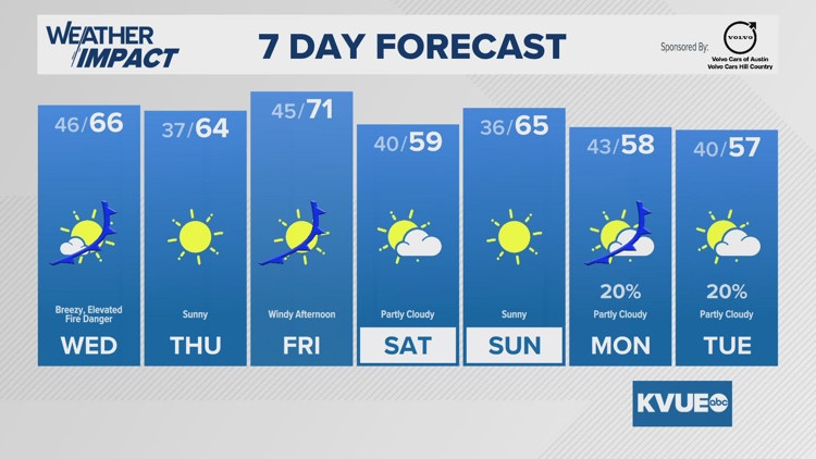 Forecast: Breezy cold front increases fire danger on Wednesday